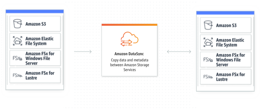 Online Data Transfer and Migration—Amazon DataSync–Amazon Web Services